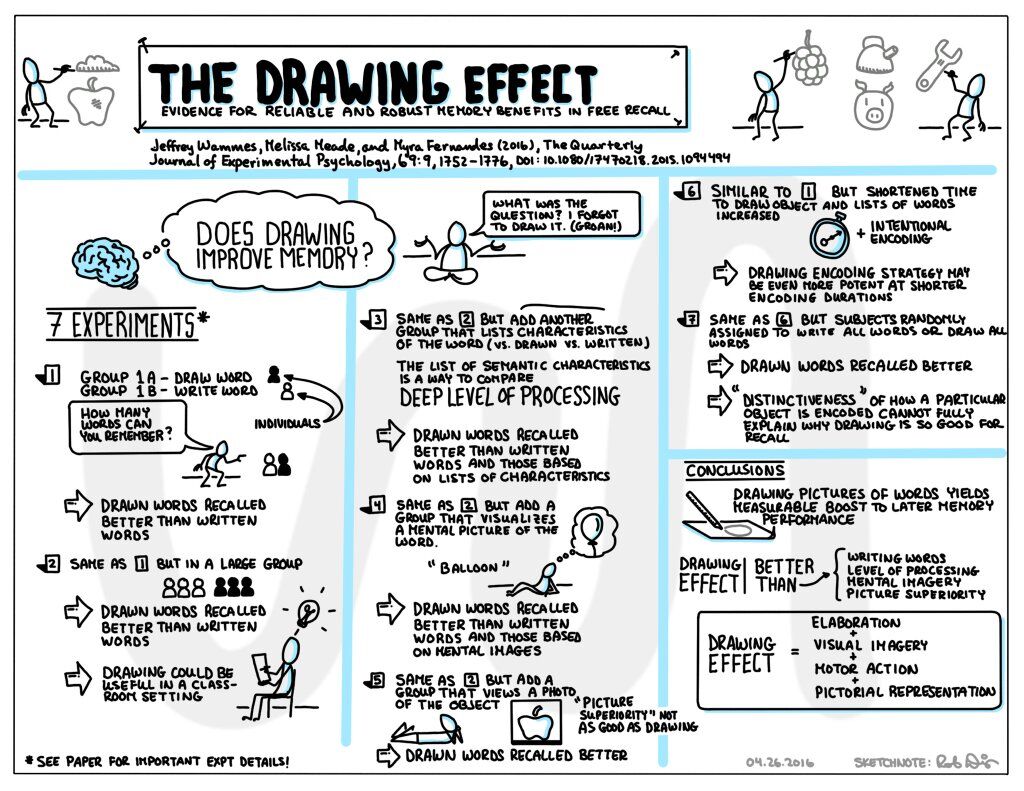 On Sketchnotes – The Mechanics of Magic