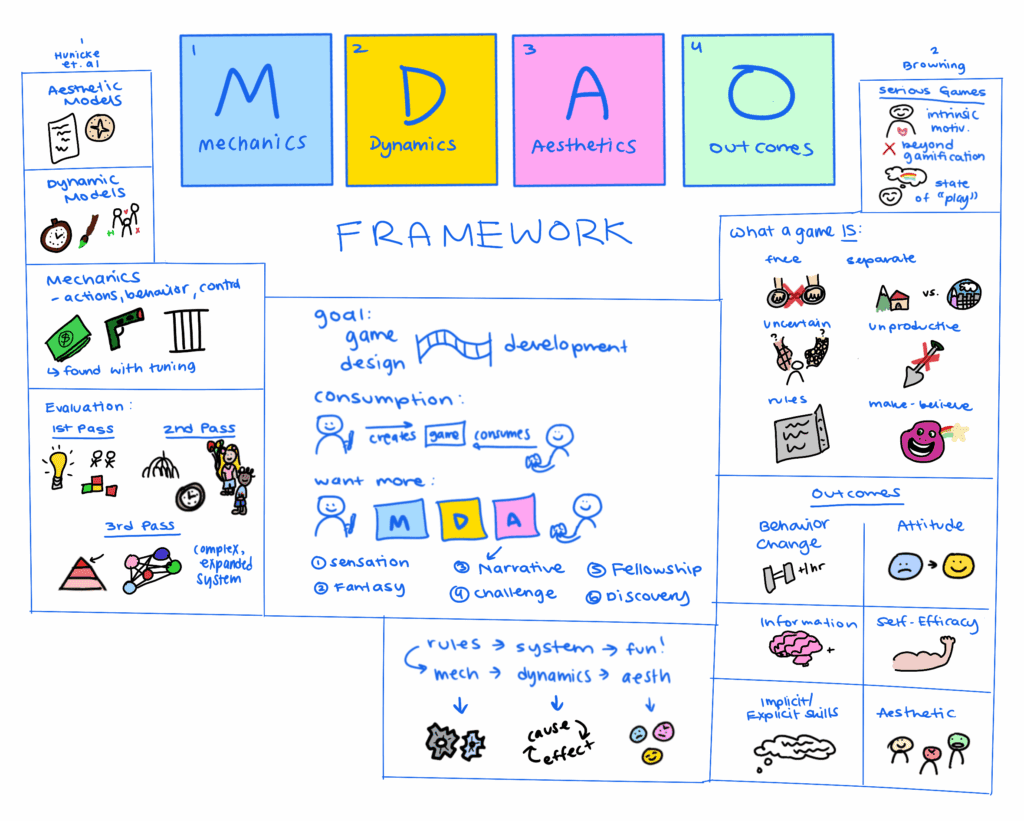 Sketchnote: MDAO Framework – Krystal Li – The Mechanics of Magic