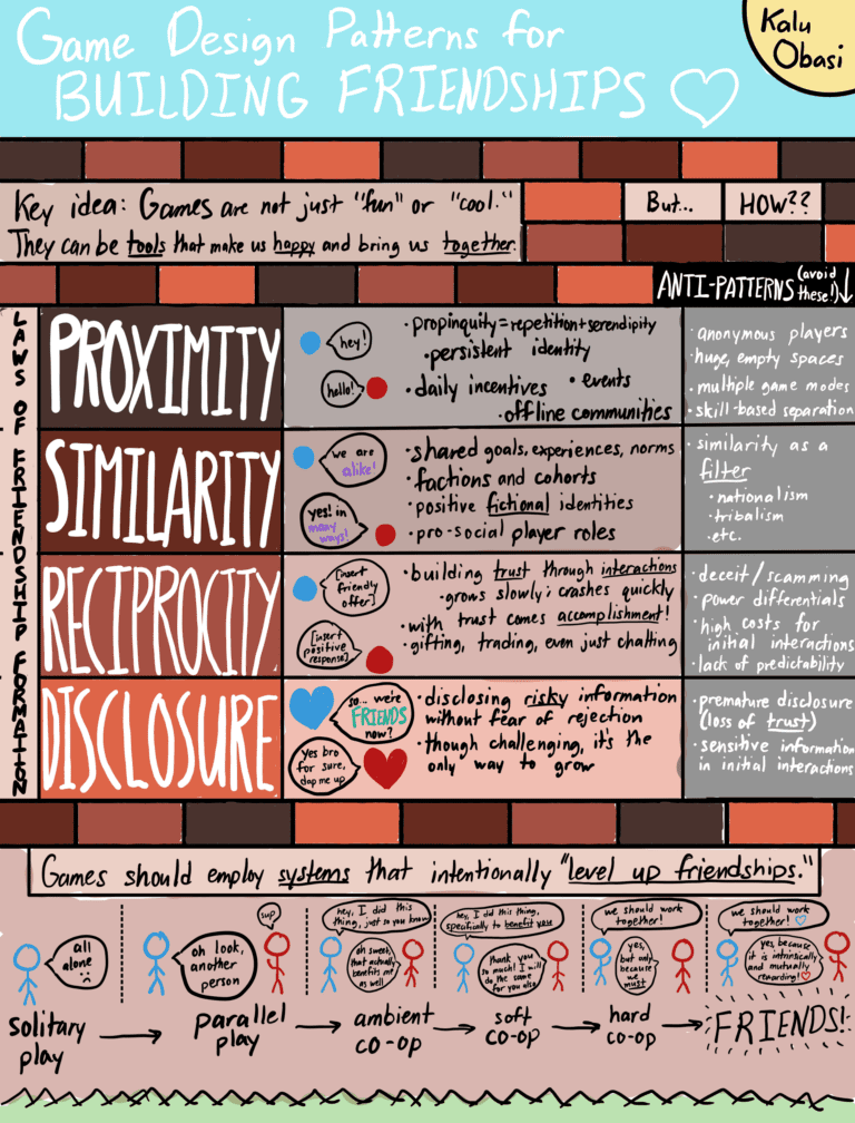 Sketchnote: Game Design Patterns for Building Friendships – The ...