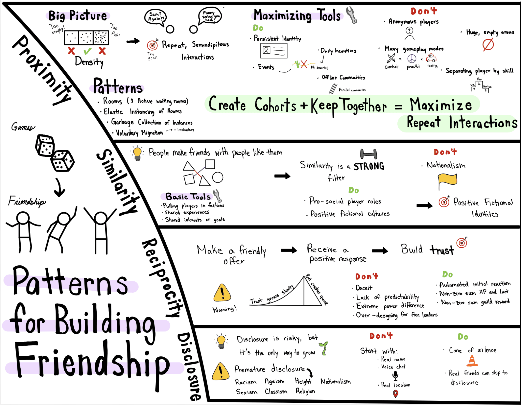 Reyna’s Sketch Notes – Patterns for Building Friendship – The Mechanics ...