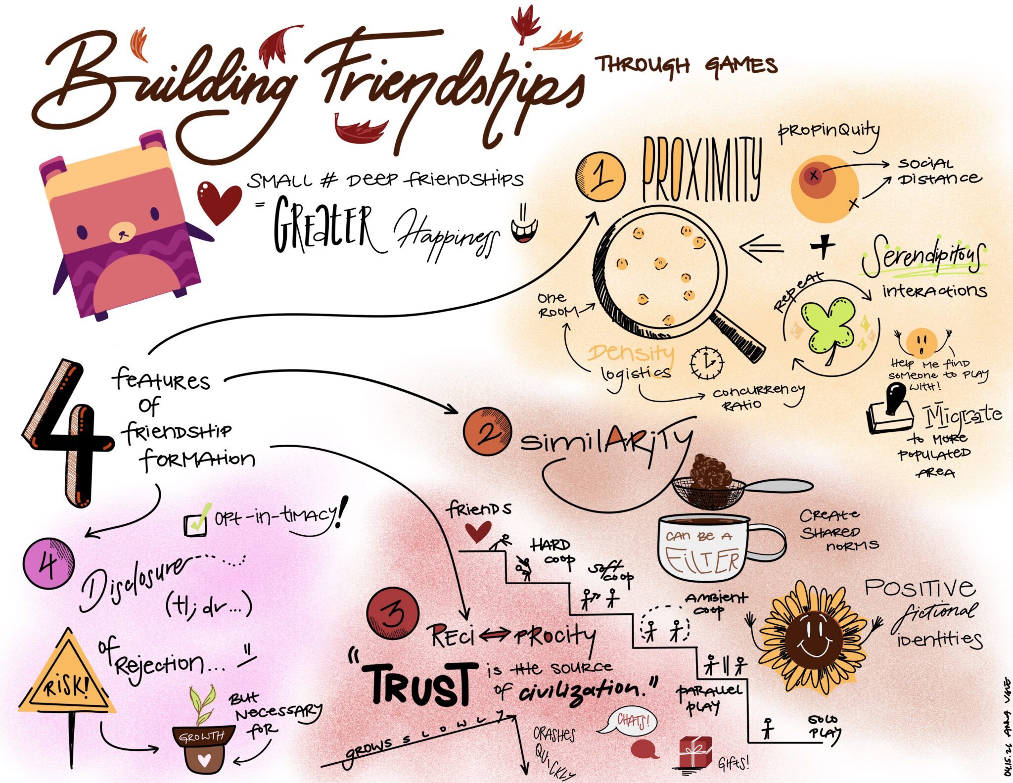 Sketchnote: Game Design Patterns for Building Friendships – The ...