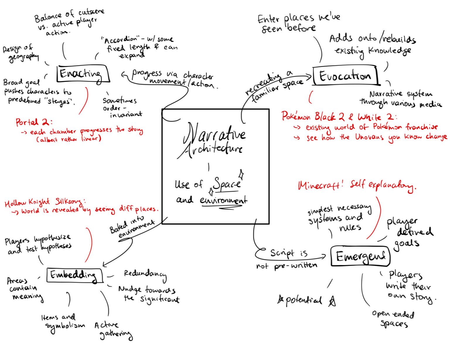 Mindmap: Narrative Architecture – The Mechanics of Magic
